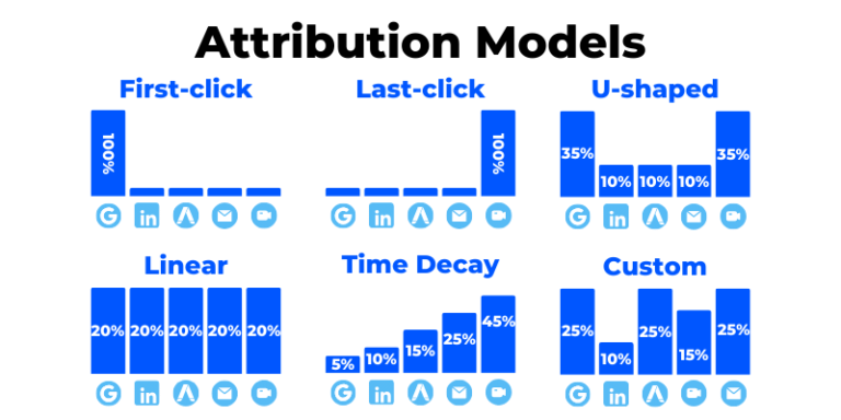 Get Started with Marketing Attribution & Conversion Tracking